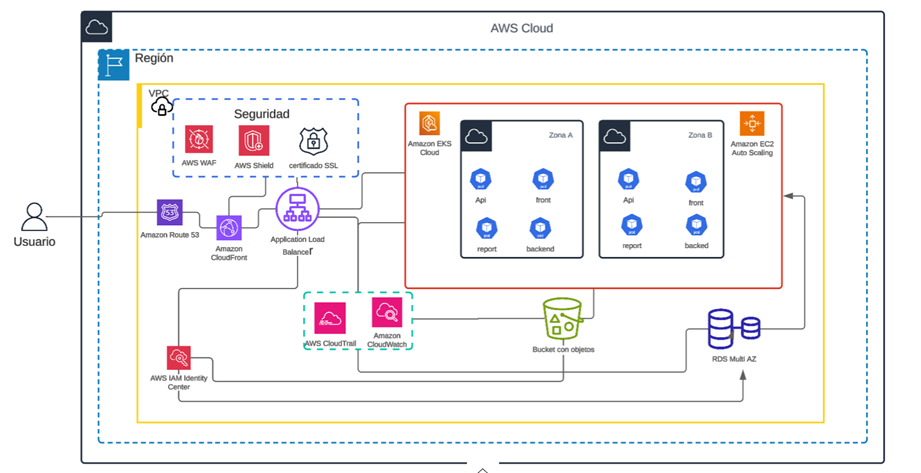 TopGroup - Soluciones AWS Cloud